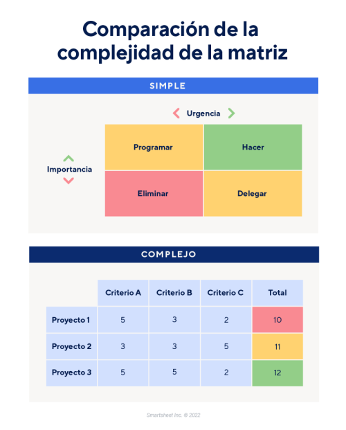 Cómo usar matrices de prioridad | Smartsheet